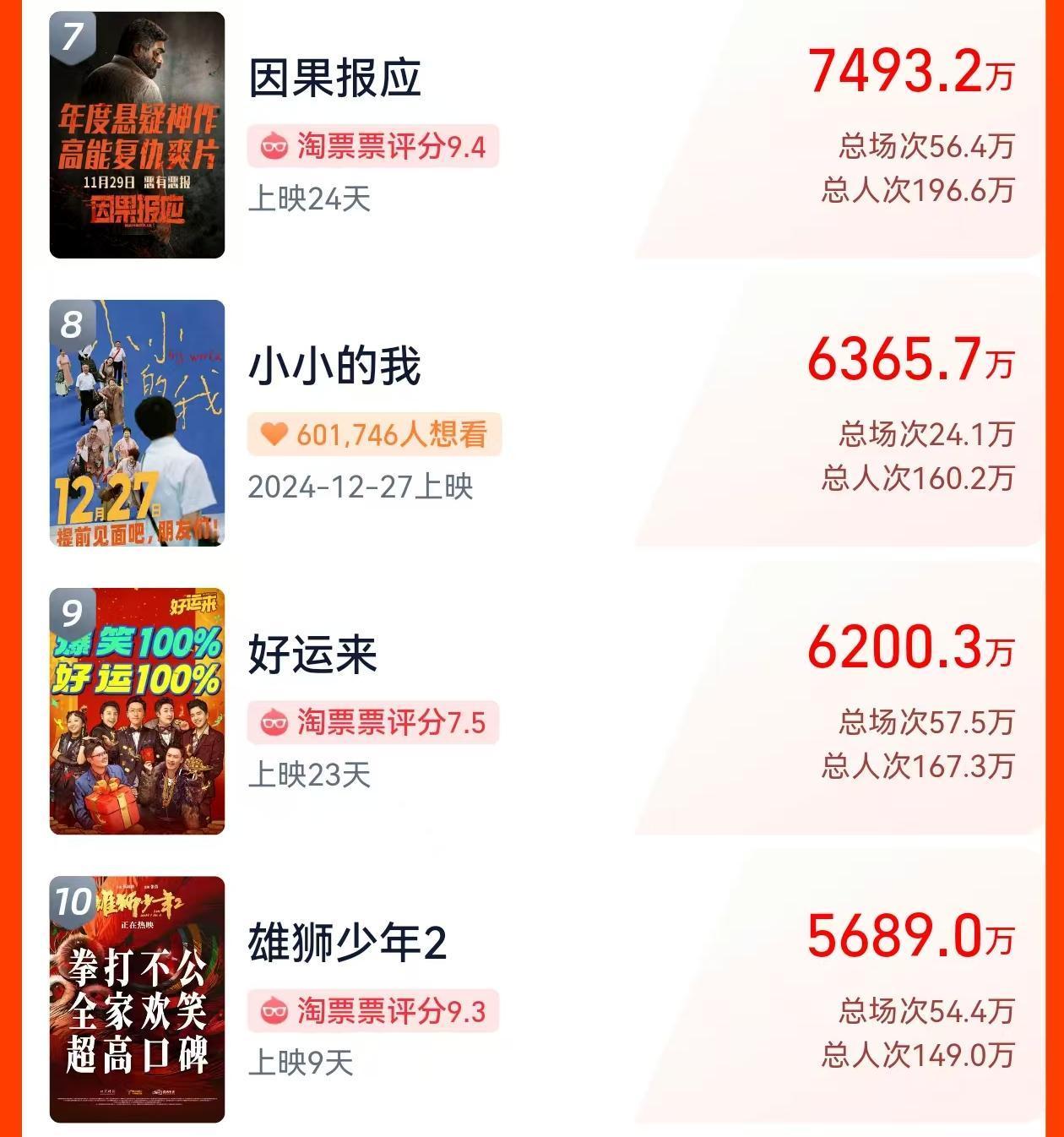 2024年贺岁档电影票房破20亿 -6parkbbs.com