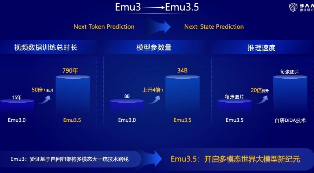 智源研究院在京发布Emu3.5多模态世界大模型